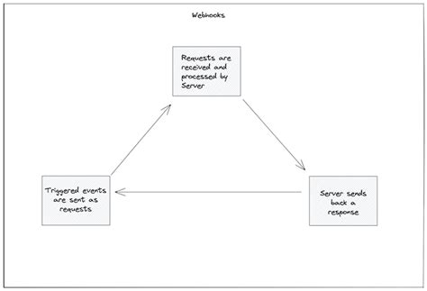 How To Receive Webhooks In Python With Flask Or Django Logrocket Blog