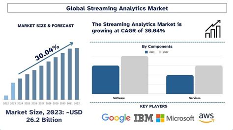 Streaming Analytics Market Size Growth And Forecast To 2032
