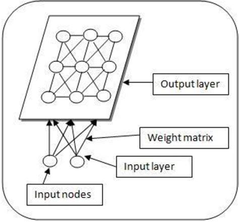 Figure 1 From River Flow Forecasting A Hybrid Model Of Self Organizing Maps And Least Square