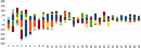 Stacked Bar Chart Of C R Llr Computed On C T Ar Llr Target Trials Per Download Scientific
