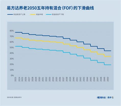 陪你慢慢变老的养老目标日期基金到底有什么秘诀 财富号 东方财富网