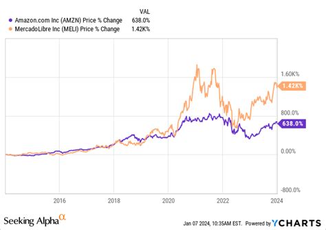 Mercadolibre Meli Can It Double Revenues Every Three Years As It