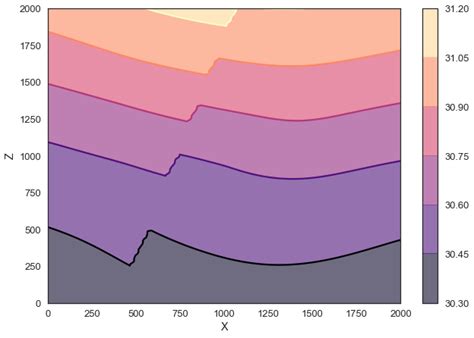 Modelamiento Geológico Estructural 3d En Python Con Gempy Tutorial