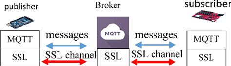 Figure 1 From Design And Implementation Of MQTT Based Over The Air
