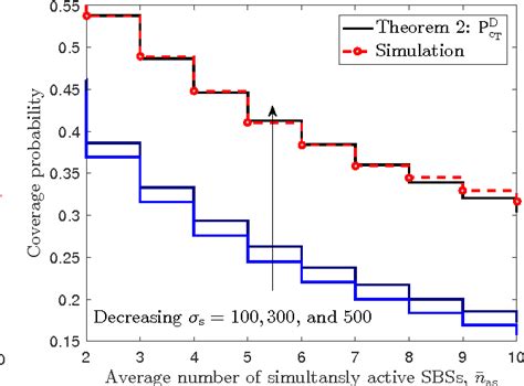 Figure 3 From Poisson Cluster Process Based Analysis Of Hetnets With Correlated User And Base