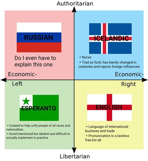Languages Compass Politicalcompassmemes