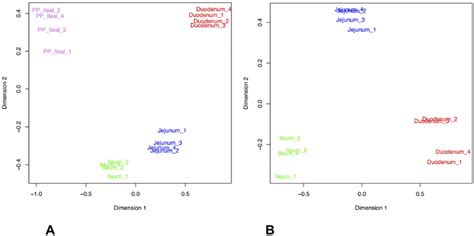 multidimensional scaling mds analysis using expression of all