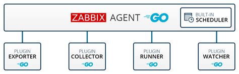 إطلاق Zabbix 5 0 Lts وادي التقنية