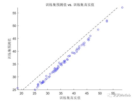 【光伏功率预测】基于bp神经网络的多变量光伏功率预测（附matlab代码）光照强度预测 Csdn博客