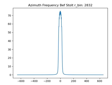 Signal Analysis Observing Artefacts Along Azimuth Direction After