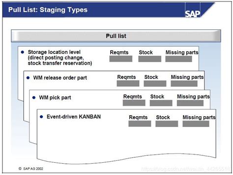 Sap 重复制造 拉料清单 触发 库存转移预留 Pull List With Stock Transfer Reservationsap