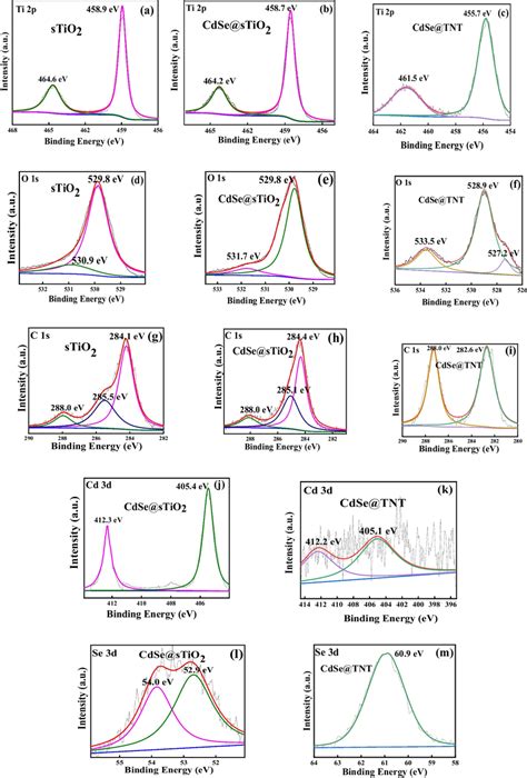 Xps Spectra Ti 2p A B And C Of Stio2 Cdsestio2 And Cdsetnt