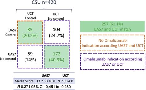 Indication Of Omalizumab For Chronic Urticaria Using The ‘urticaria