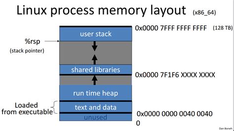Control Hijacking Adityas Notes