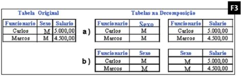 Artigo Sql Magazine 6 Normalização Técnicas E Conceitos Devmedia