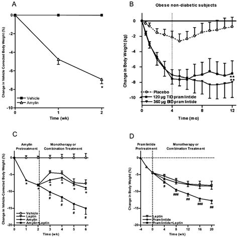 Monotherapy With Amylin Agonism And Combination Therapy With Amylin And