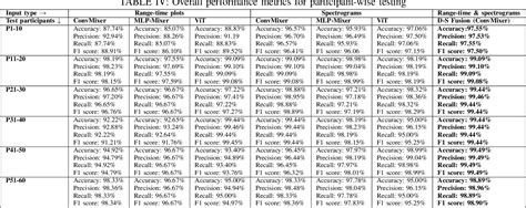 Table Iv From Light Weight Learning Model With Patch Embeddings For