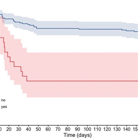 kaplan meier plot showing 180 day survival stratified by ich status