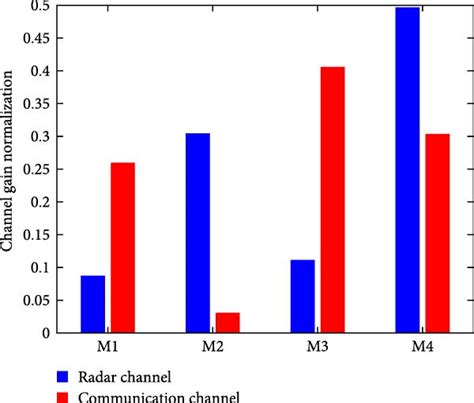 Power Resource Allocation Algorithm For Dual‐function Radar