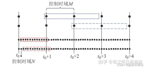 【风光不确定】基于多时间尺度滚动优化算法的主动配电网研究【ieee33节点】（matlab代码实现） 知乎