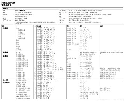 Arm Assembly Arm向量浮点指令集 快速参考卡arm浮点指令集 Csdn博客 Arm Assembly Arm向量浮点指令集 快速参考卡arm浮点指令集 Csdn博客