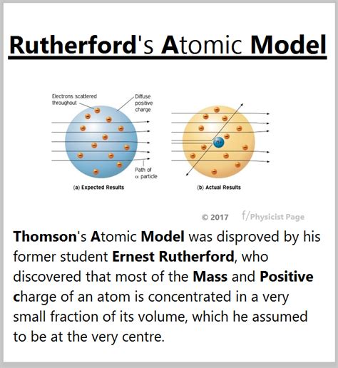 Rutherford Model Structure Of The Atom Rutherfords Atomic Model