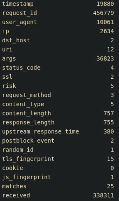How To Identify Distributed Botnet Based Attacks Threatx