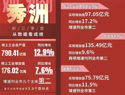 同比增长76，工业经济加速回升
