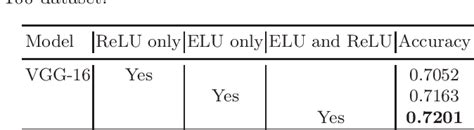 Table 3 From Prostate Segmentation Using 2d Bridged U Net Semantic Scholar
