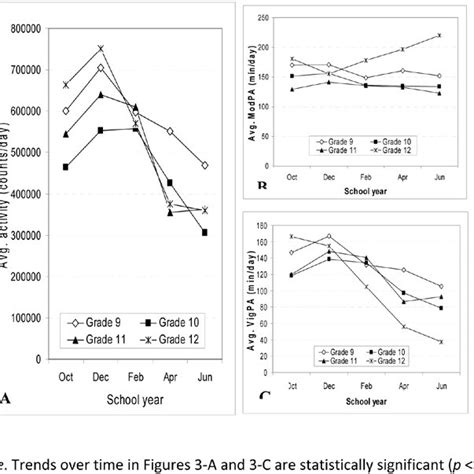 Self Report Physical Activity Over The School Year Download Scientific Diagram