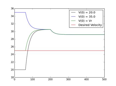 Python Integral Control System Does Not Behave Properly Stack Overflow