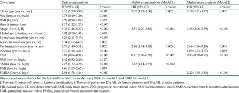 Univariate Cox Proportional Hazards Regression Analysis Of Overall