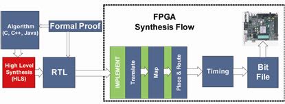 System-on-Chip Design Using High-Level Synthesis Tools