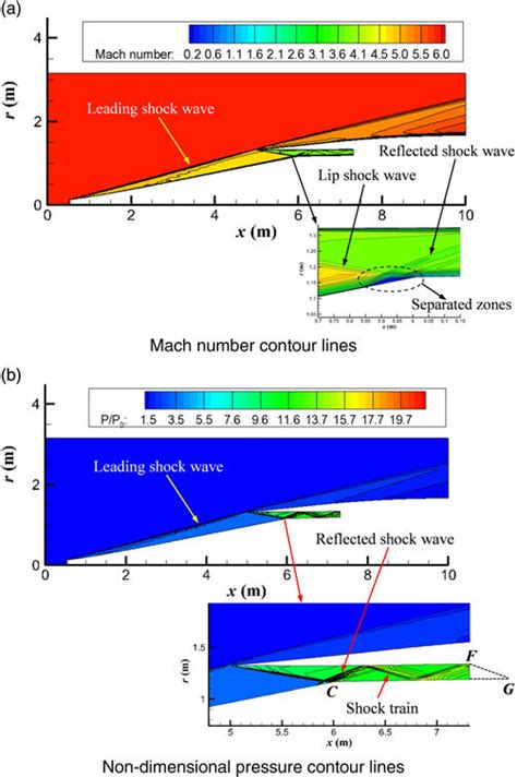 Viscous Flow Fields Of The Basic Flow Model For The Full Waverider Download Scientific Diagram