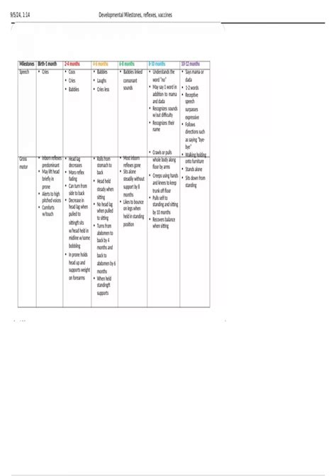 Developmental Milestones Reflexes Vaccines Charts Pediatric Nursing