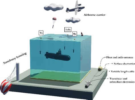 Figure 1 From Compendium Of Mathematical Formulations For Heterogeneous Multistatic Sonar