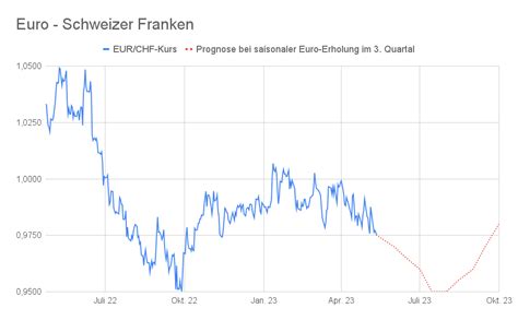 EUR CHF Prognose Es geht abwärts
