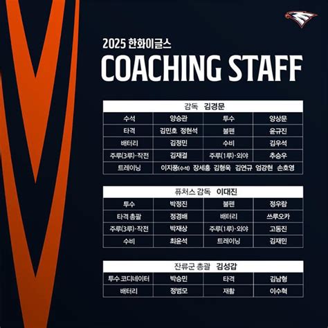 김경문호 한화 2025시즌 코칭스태프 보직 확정