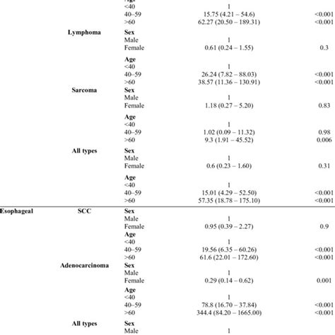 The Effects Of Sex And Age On The Risks Of Gastric And Esophageal