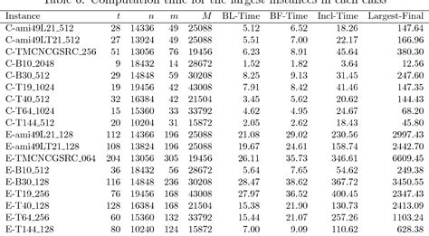 Table 6 From A Partition Based Heuristic Algorithm For The Rectilinear Block Packing Problem