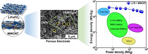 Electrochemical Performance Of Freestanding LiFePO 4 MWCNT Composite