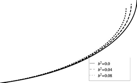 Plot Of φ Versus X For Dilaton Field Download Scientific Diagram