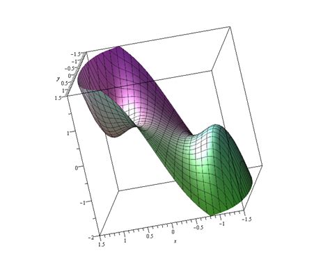 Calculus Extreme Values Of A Two Variable Polynomial Mathematics