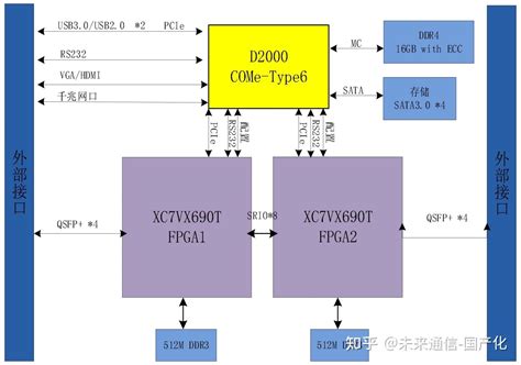 高效能计算与高速数据传输的完美结合：飞腾d2000处理器与双fpga集成主板 知乎