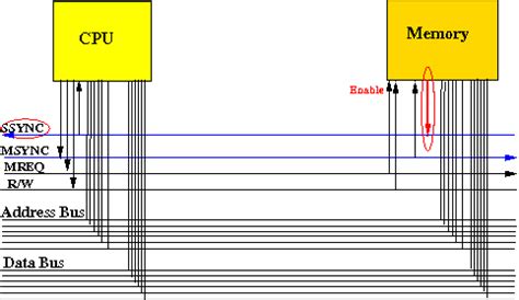 The Mreq Signal Is Used To Activate Enable The Memory Circuit