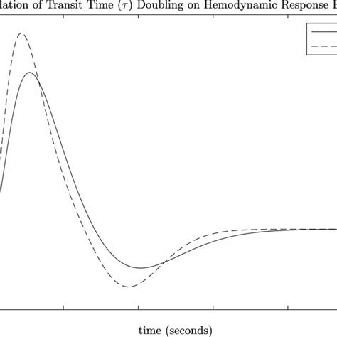 The Hemodynamic Response Function Is The Regional Blood Oxygenation