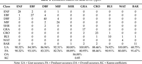 Table 4 From Forest Type Classification Based On Integrated Spectral