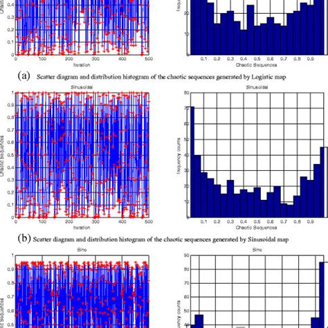 chaotic sequences generated logistic map with different μ download