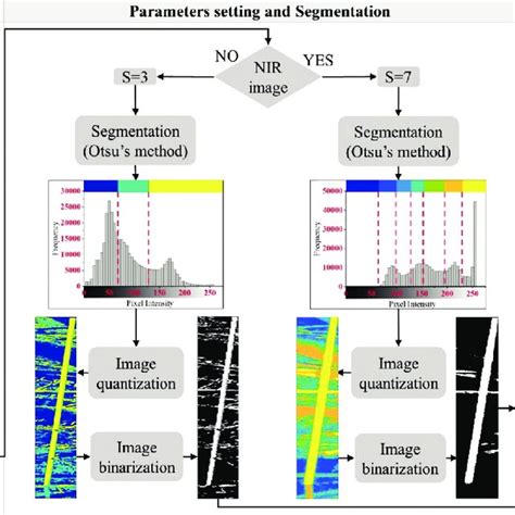Flowchart Of The Image Processing Scheme For A Representative