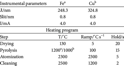 Instrumental Parameters And Heating Program For Fe And Cu Determination Download Table